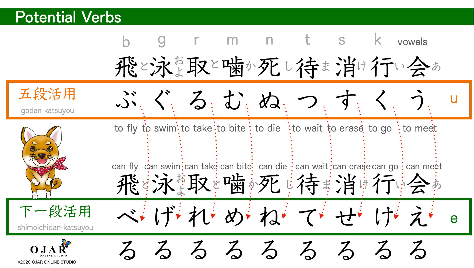 Japanese Lesson 14: Verbs (with fully clear illustrations) - OJAR ...