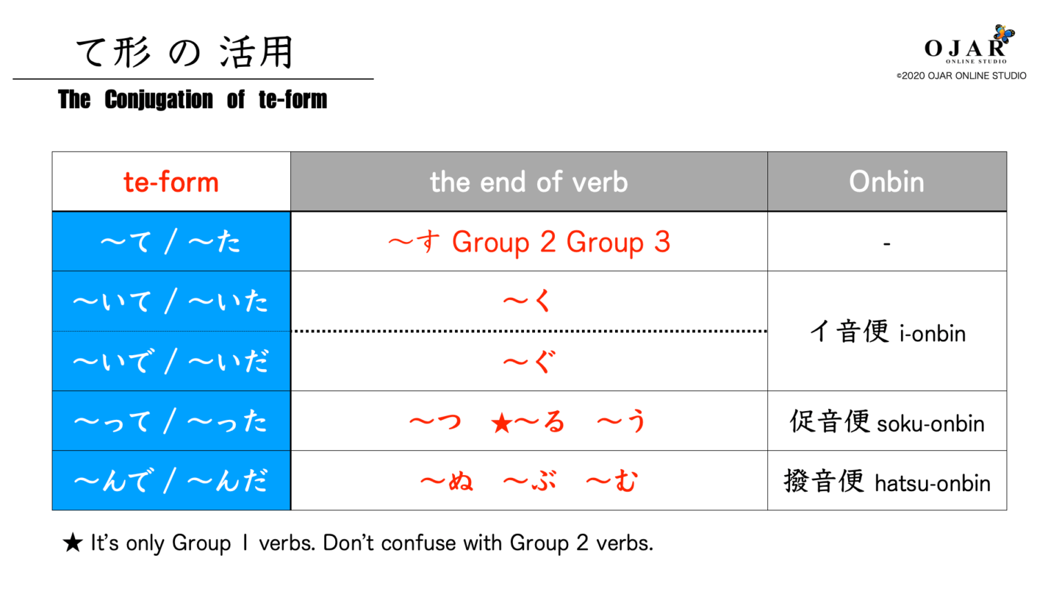 Japanese Lesson 19: te-form Is Very Easy! - OJAR ONLINE STUDIO