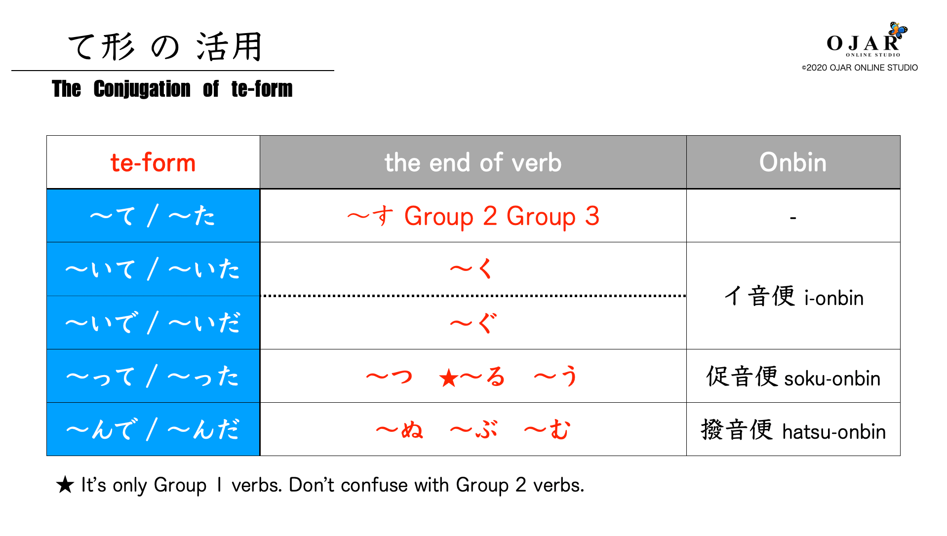 Japanese Lesson 19: te-form Is Very Easy! - OJAR ONLINE STUDIO